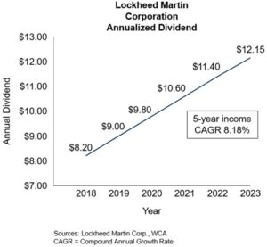 Lockheed Martin Q3 2024 Dividend Announcement